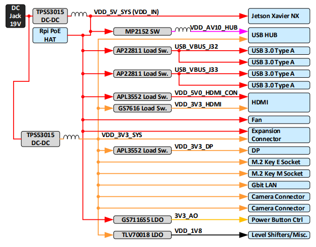Jetson Xavier NX Dev Kit 8 GB with NVIDIA Carmel ARMv8.2 CPU and 8 GB ...